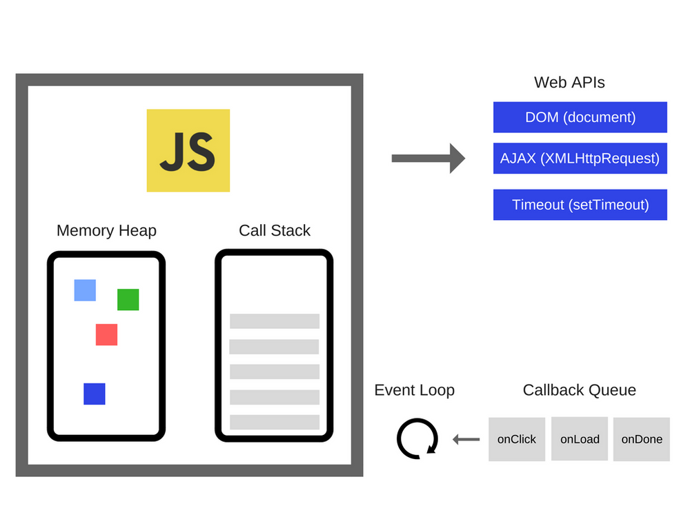 Fonctionnement du moteur JavaScript - JS - Sous Le Capot - Partie 2