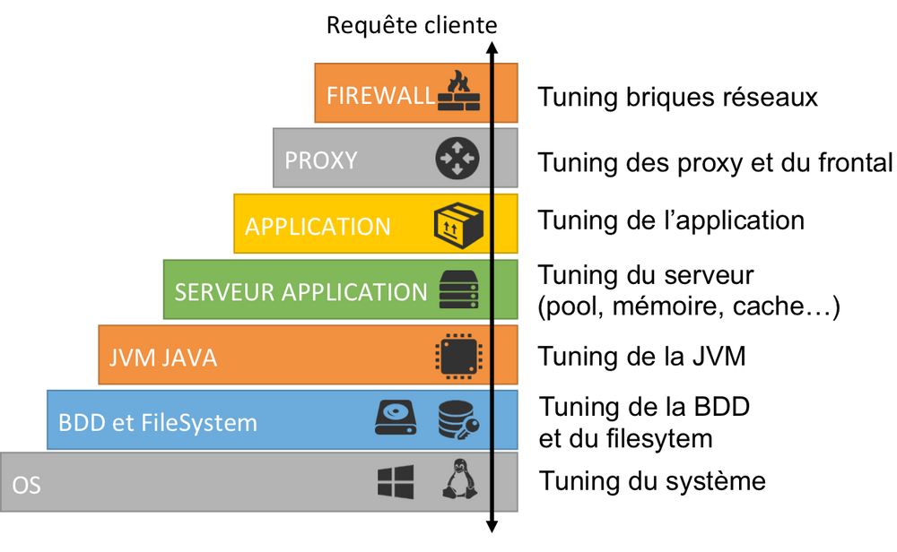 Tuning d'application