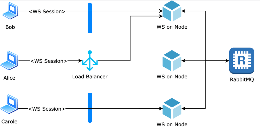 Déployer des websockets sur un cluster de Node.js scalable