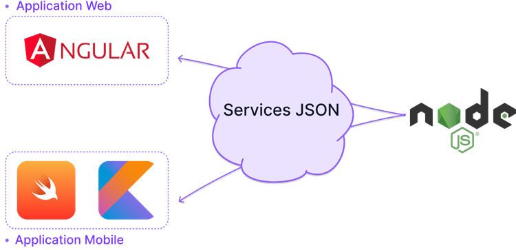 Développement et expertise Node.JS à Lyon
