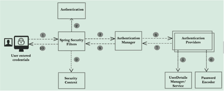 Spring Security : définition et concepts fondamentaux