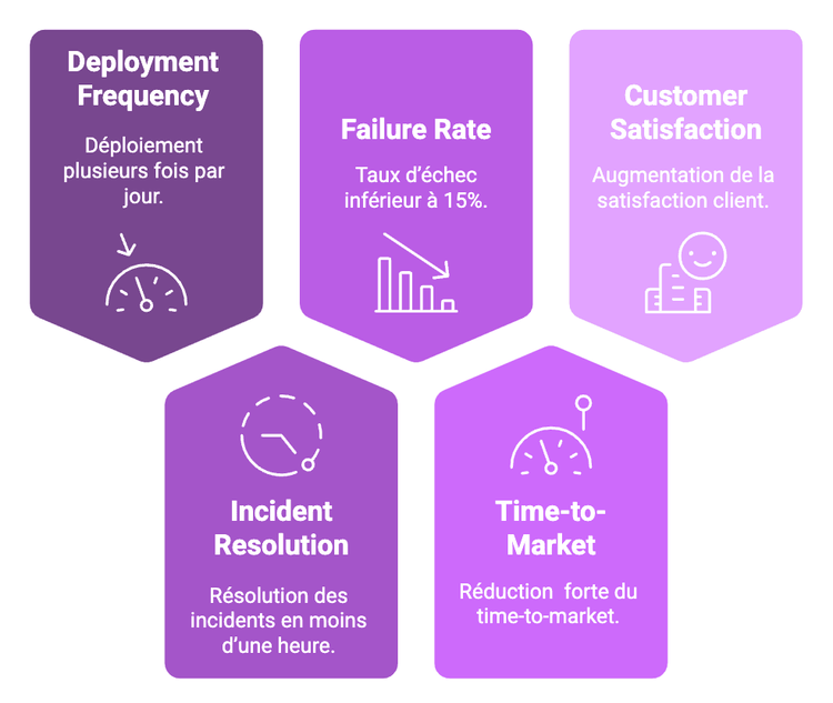 La méthode Accelerate : la science derrière DevOps