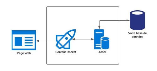 Tuto : construire un serveur web en Rust avec Rocket et Diesel