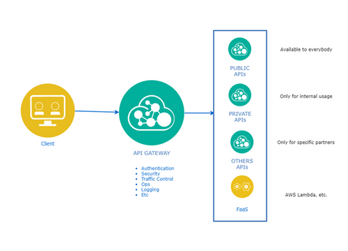 API Kong Gateway, c’est quoi