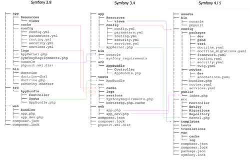 Démarrer Un Projet Php Avec Symfony Organisation Et Structure Tuto Symfony Php Partie 1